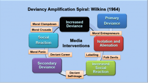 ShortCutstvDeviancy Amplification PowerPoint