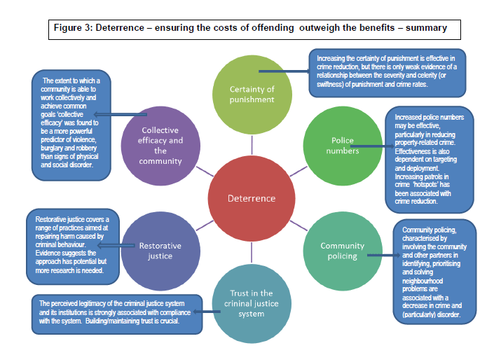 What Works to Reduce Crime?: A Summary of the Evidence – ShortCutstv